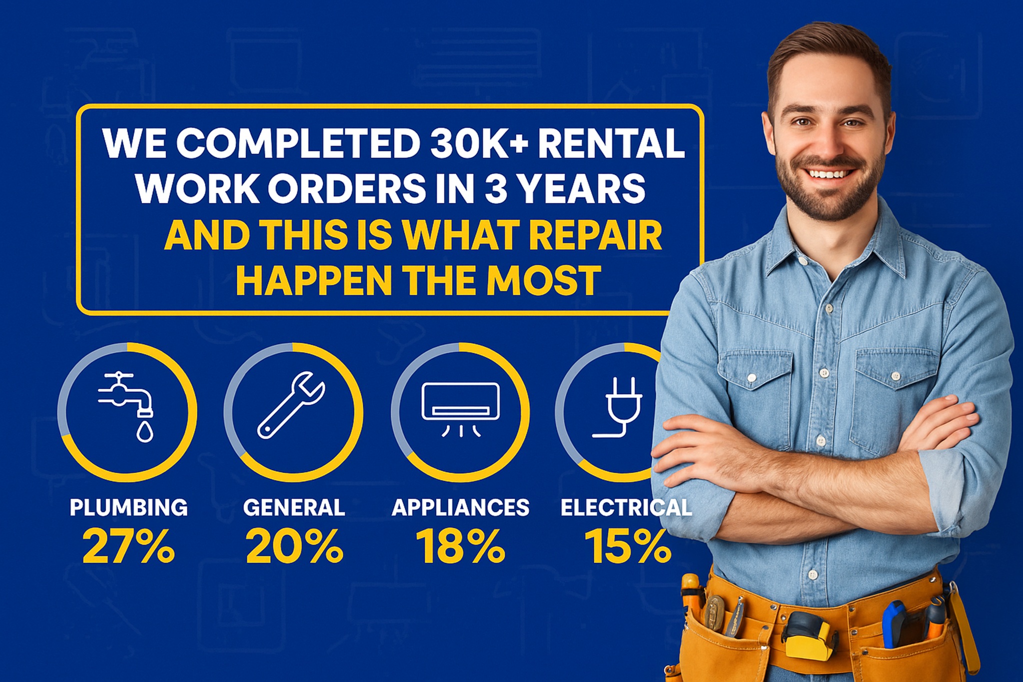 31k+ Rental Work Orders in 3 Years, Most Repairs Were Here